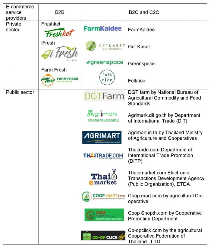 E-commerce of Agricultural Products in Thailand | FFTC Agricultural Policy Platform (FFTC-AP)